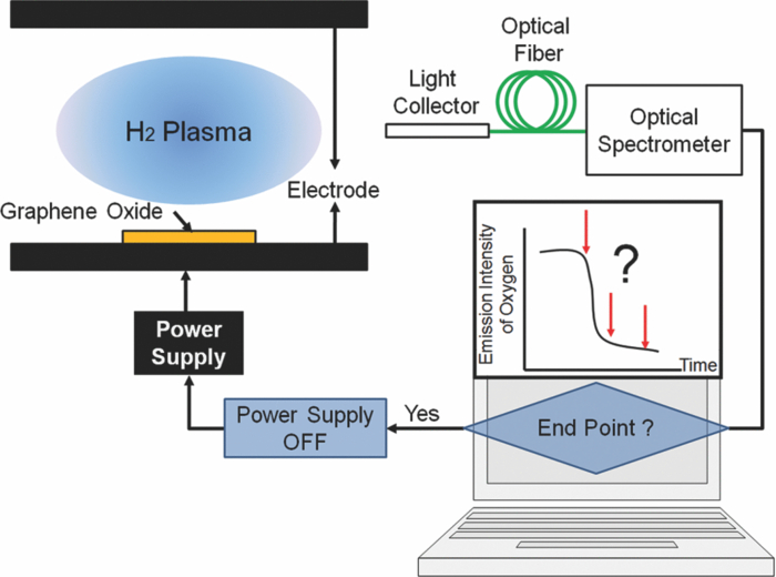 Optical endpoint detection for plasma reduction of graphene oxide | AIP ...