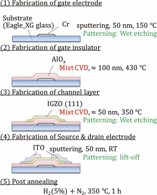 Growth and electrical properties of AlOx grown by mist chemical vapor ...
