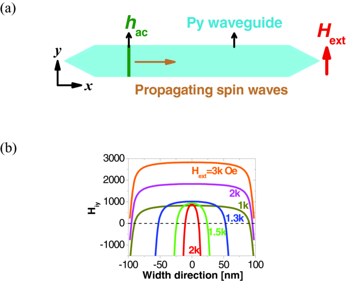 Engineering spin-wave channels in submicrometer magnonic waveguides ...