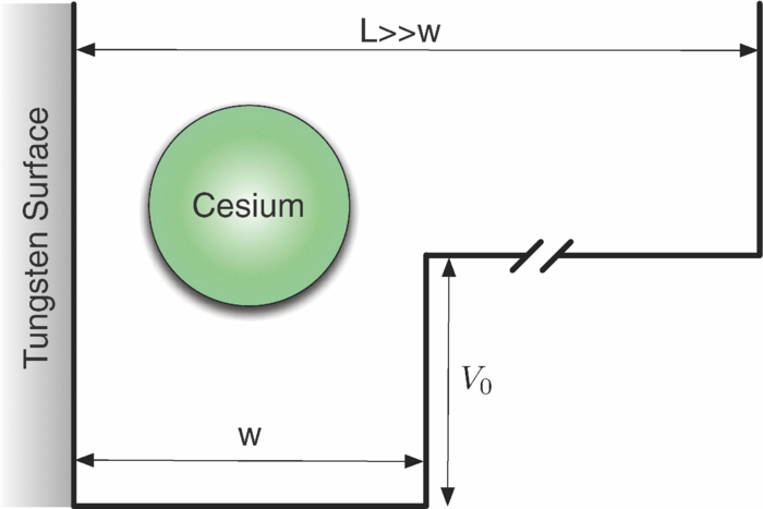 Modeling the evaporation rate of cesium off tungsten based controlled ...