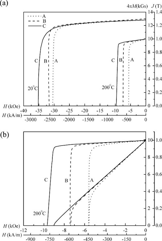 Study of sintered Nd-Fe-B magnet with high performance of Hcj (kOe ...