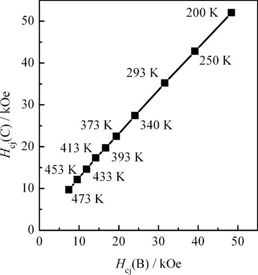 Study of sintered Nd-Fe-B magnet with high performance of Hcj (kOe ...