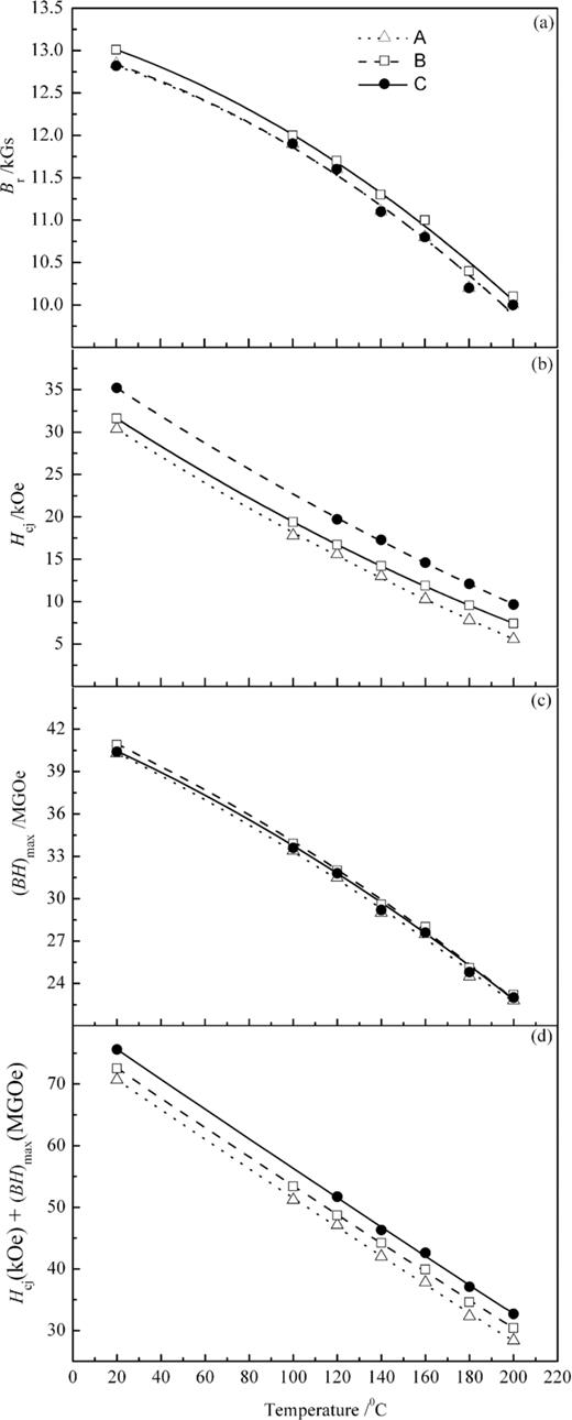 Study of sintered Nd-Fe-B magnet with high performance of Hcj (kOe ...