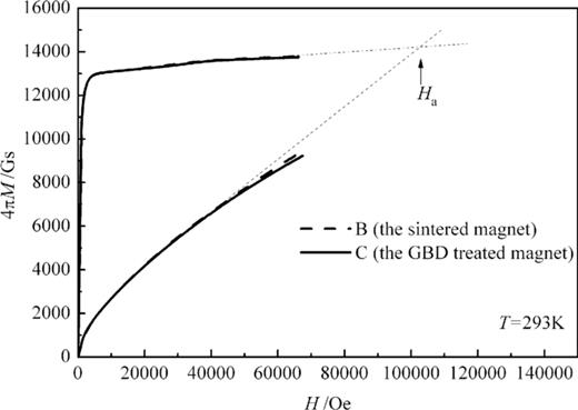Study of sintered Nd-Fe-B magnet with high performance of Hcj (kOe ...