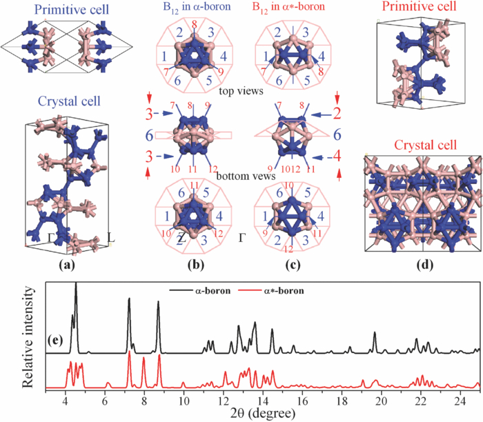 Structures, stability, mechanical and electronic properties of α-boron ...