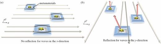 Horizontal cloaking and vertical reflection by transformation acoustics ...