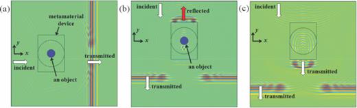 Horizontal cloaking and vertical reflection by transformation acoustics ...