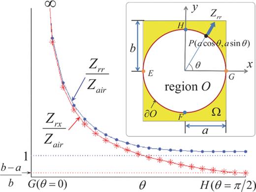 Horizontal cloaking and vertical reflection by transformation acoustics ...