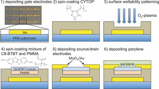 Flexible field-effect transistor arrays with patterned solution ...