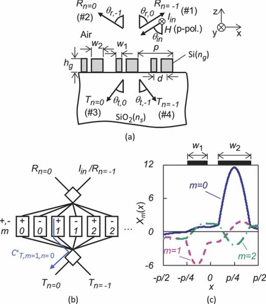 Highly efficient -1st-order reflection in Littrow mounted dielectric ...
