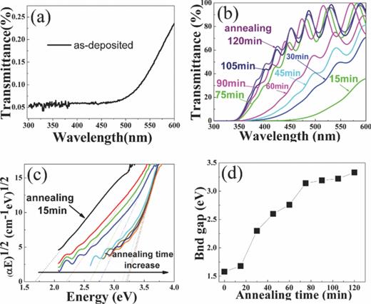 Tuning the optical bandgap of TiO2-TiN composite films as photocatalyst ...