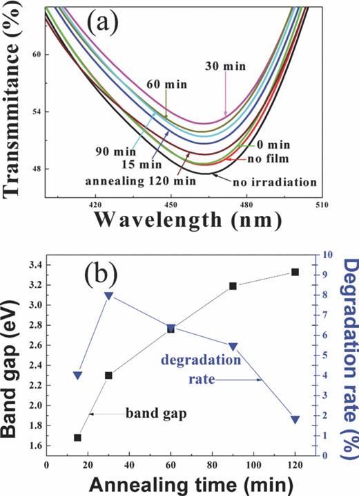 Tuning the optical bandgap of TiO2-TiN composite films as photocatalyst ...
