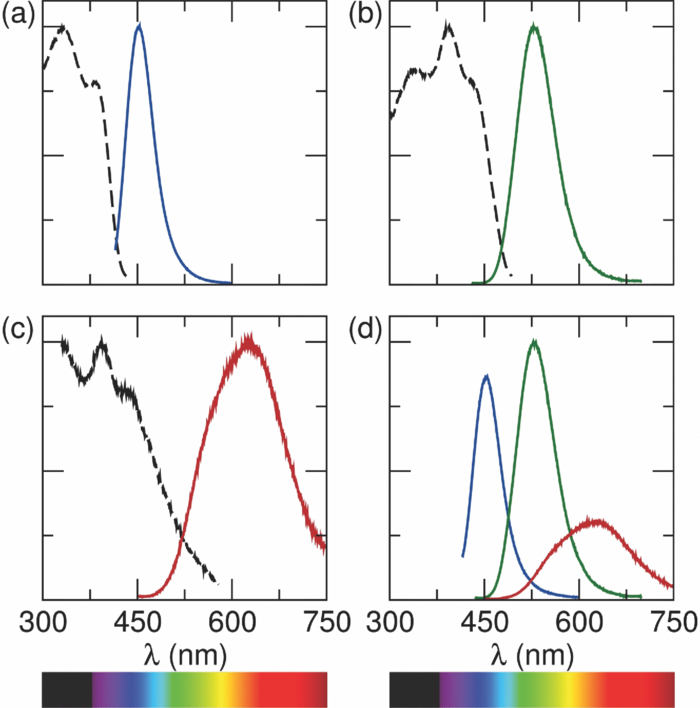 Efficient and stable laser-driven white lighting | AIP Advances | AIP ...
