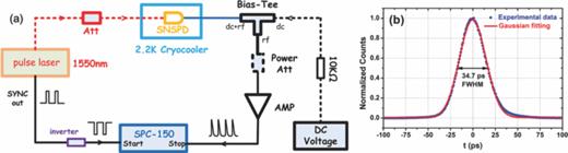 Jitter analysis of a superconducting nanowire single photon detector ...