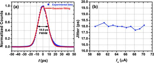 Jitter analysis of a superconducting nanowire single photon detector ...