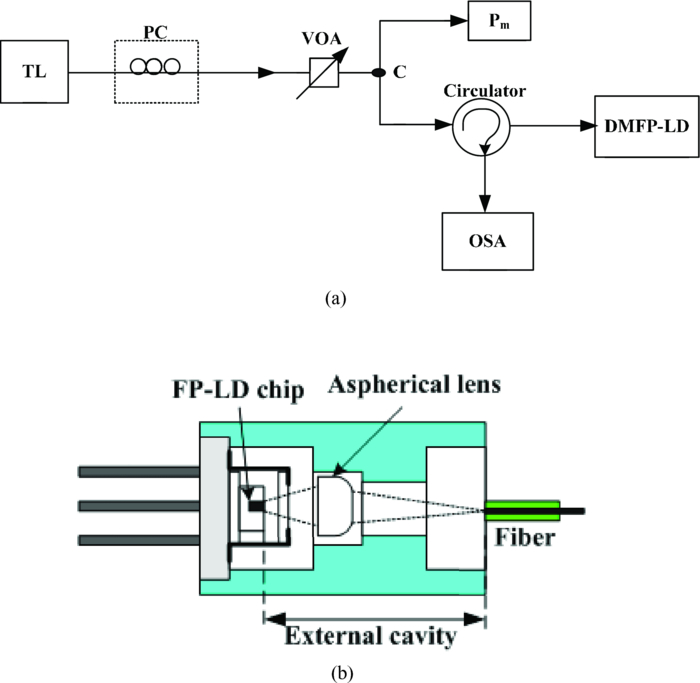 Optical bistability in side-mode injection locked dual-mode Fabry-Pérot ...