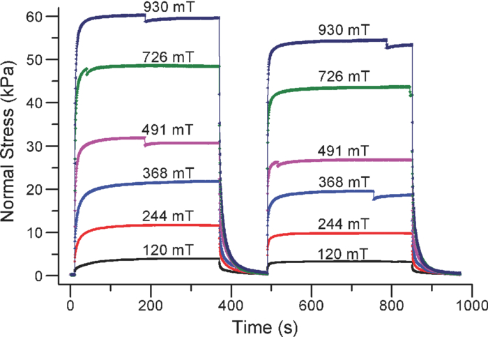 Magneto-induced normal stress of magnetorheological plastomer | AIP ...