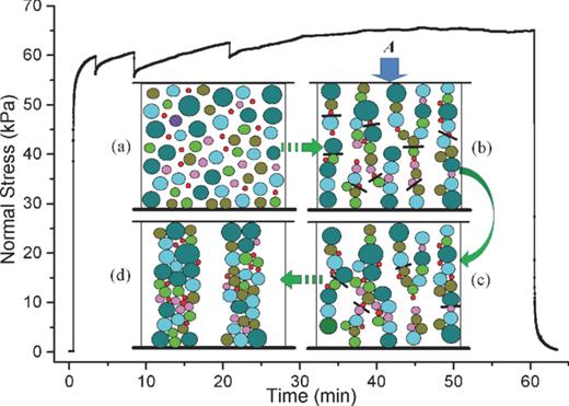 Magneto-induced normal stress of magnetorheological plastomer | AIP ...