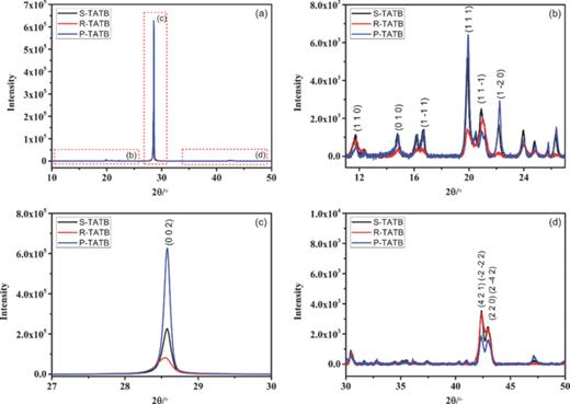 Effects of crystal quality and preferred orientation on the ...