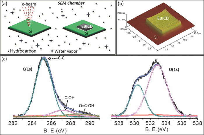 Tunable atomic force microscopy bias lithography on electron beam ...