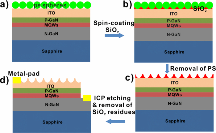 Light extraction improvement of InGaN light-emitting diodes with large ...