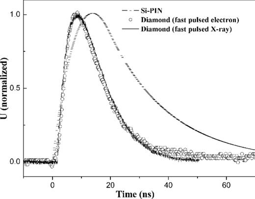 Polycrystalline CVD diamond detector: Fast response and high ...