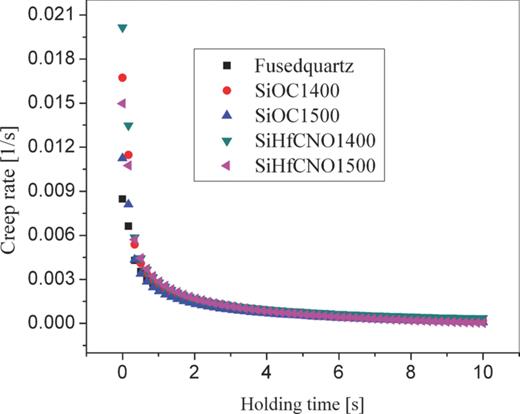 Room temperature strain rate sensitivity in precursor derived HfO2/Si-C ...