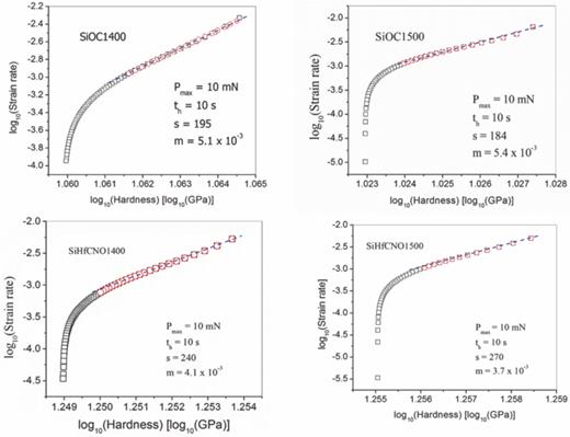 Room temperature strain rate sensitivity in precursor derived HfO2/Si-C ...