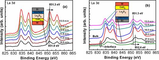 X-ray photoelectron spectroscopy study of high-k CeO2/La2O3 stacked ...