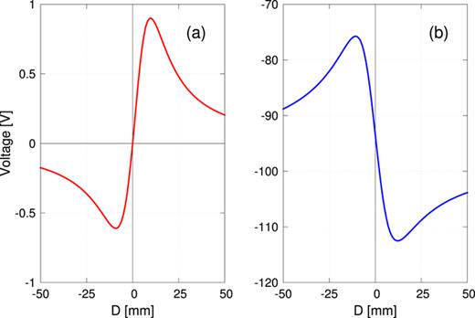Electromagnetic noise in electric circuits: Ringing and resonance ...