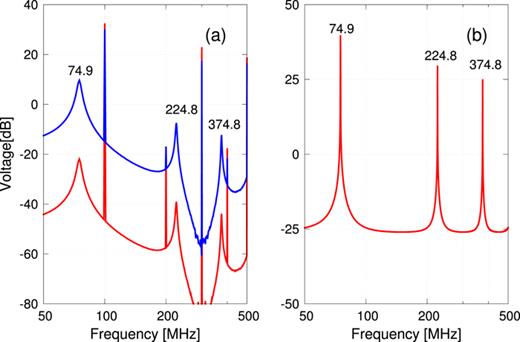 Electromagnetic noise in electric circuits: Ringing and resonance ...