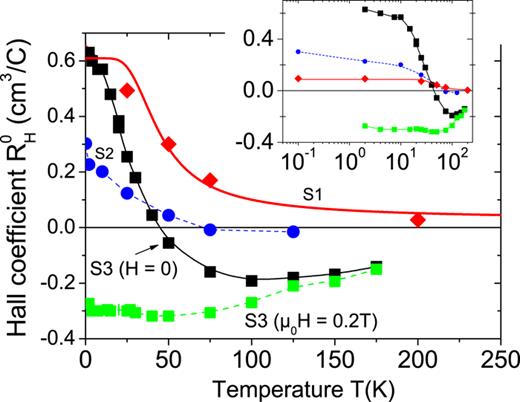 On the low-field Hall coefficient of graphite | AIP Advances | AIP ...