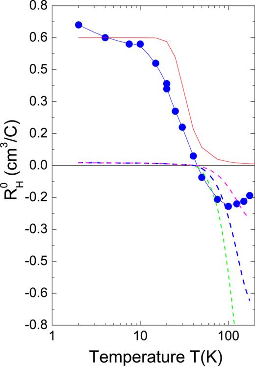 On the low-field Hall coefficient of graphite | AIP Advances | AIP ...
