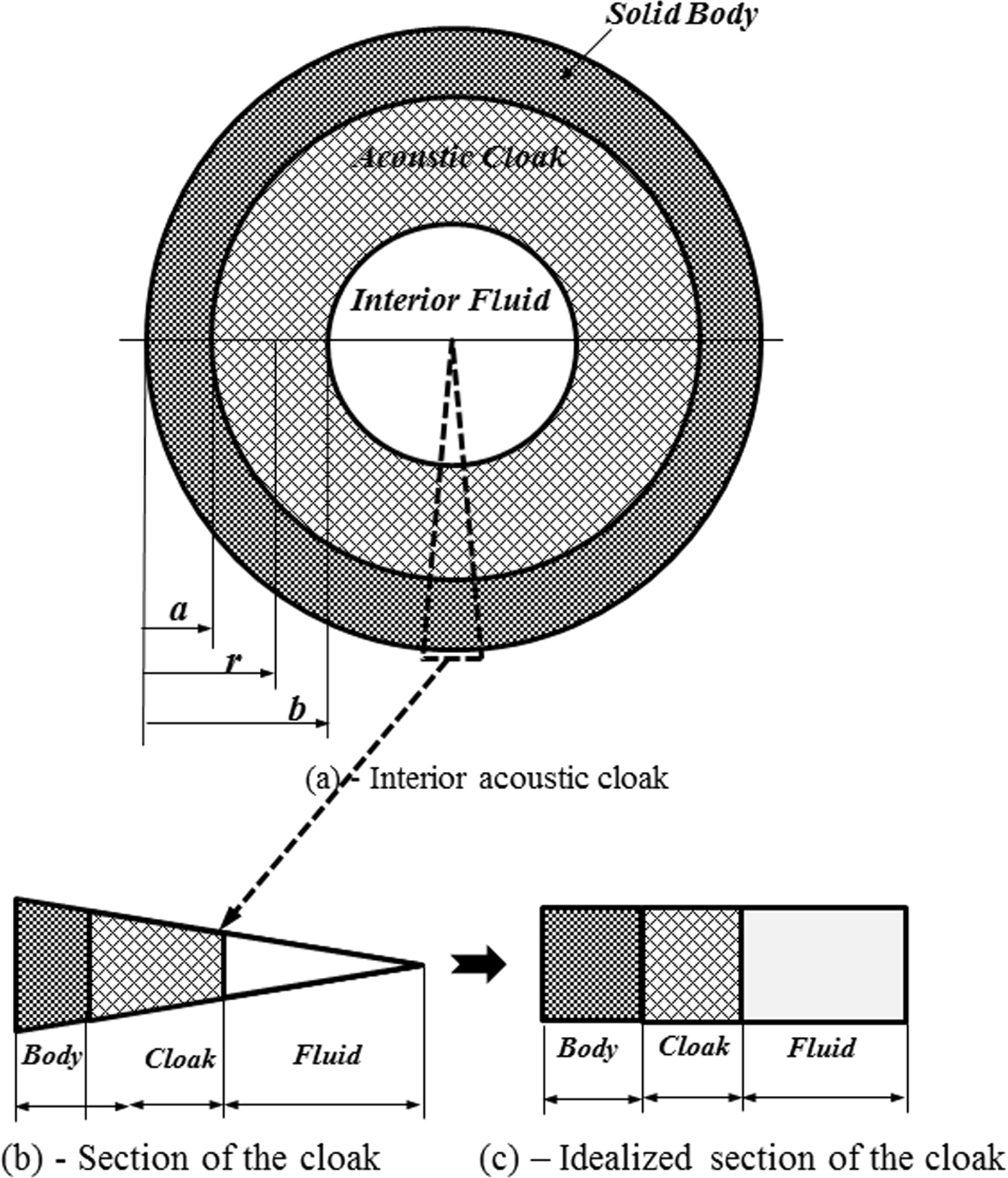 Interior acoustic cloak | AIP Advances | AIP Publishing