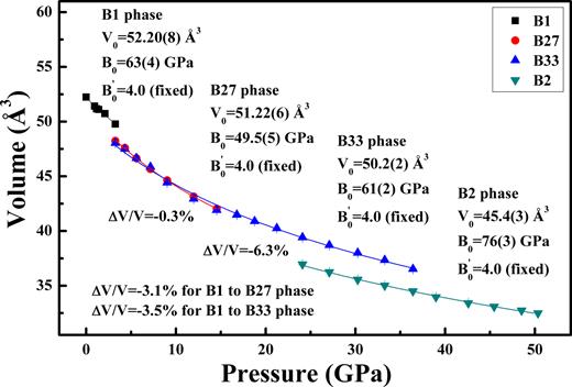 Structures of two intermediate phases between the B1 and B2 phases of ...