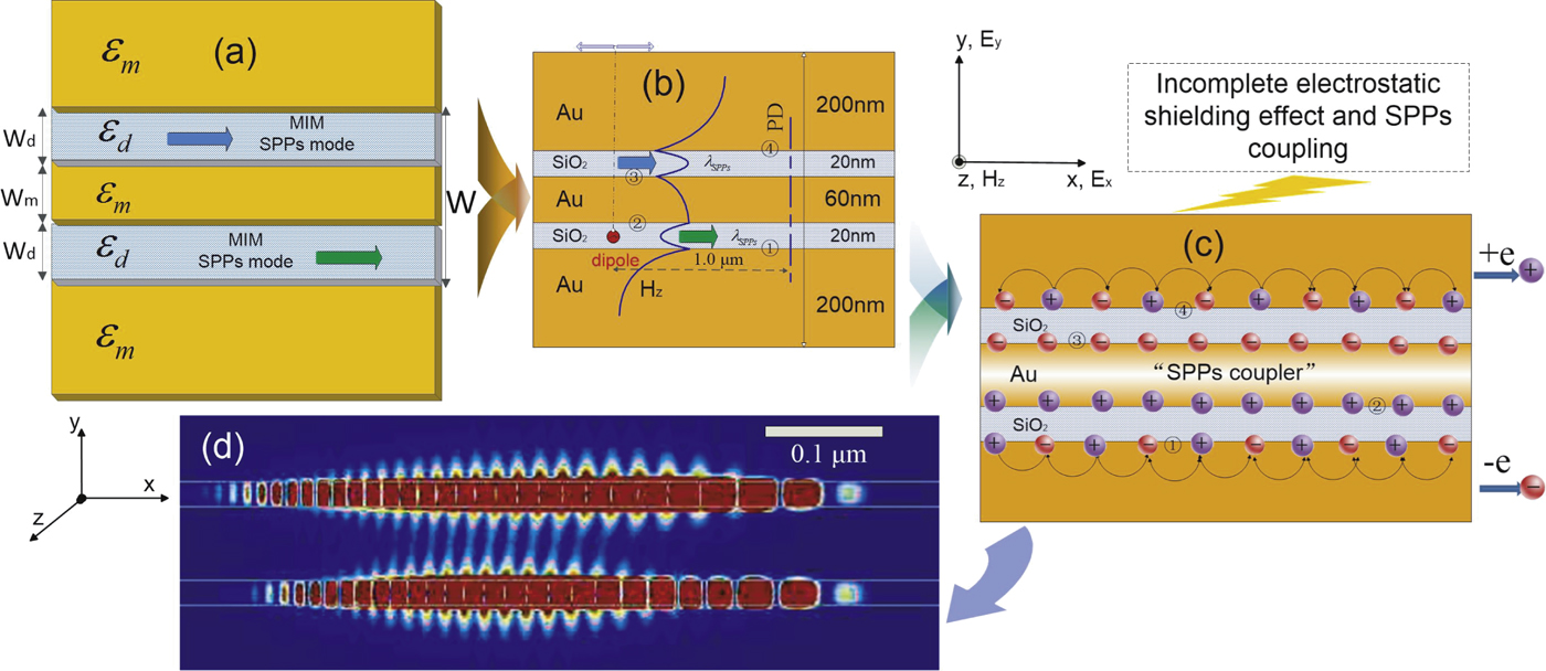 A highly efficient surface plasmon polaritons excitation achieved with ...