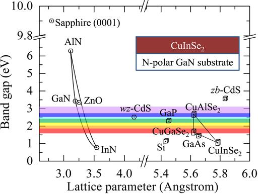 The growth of heteroepitaxial CuInSe2 on free-standing N-polar GaN ...