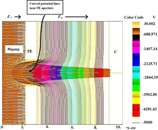 Stopping potential and ion beamlet control for micro-resistive ...