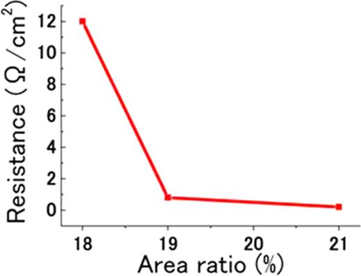 Formation Of Conductive Spontaneous Via Holes In Aln Buffer Layer On N