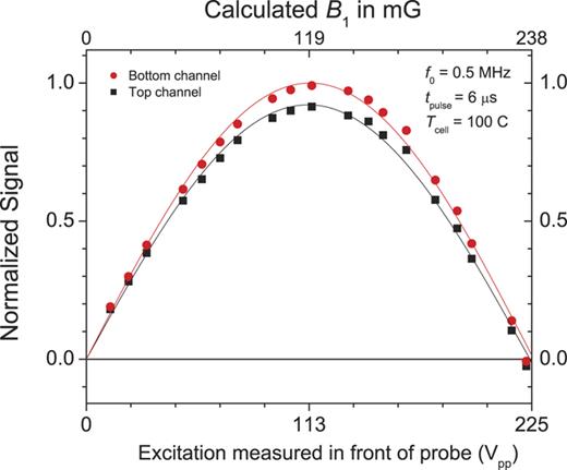 An unshielded radio-frequency atomic magnetometer with sub-femtoTesla ...
