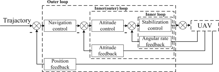 Control and navigation system for a fixed-wing unmanned aerial vehicle ...