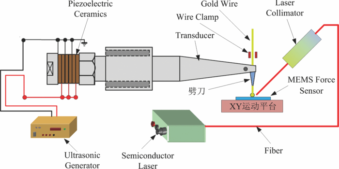 Laser-heating wire bonding on MEMS packaging | AIP Advances | AIP ...