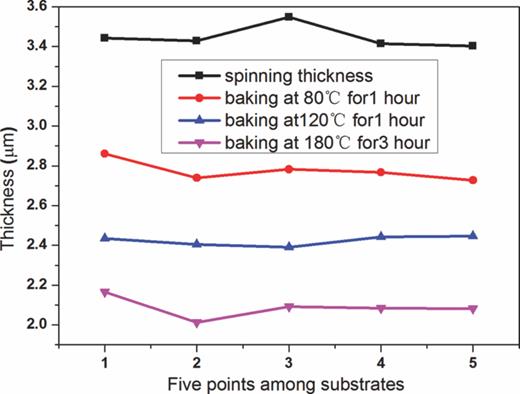 Fabrication of polyimide sacrificial layers with inclined sidewalls ...
