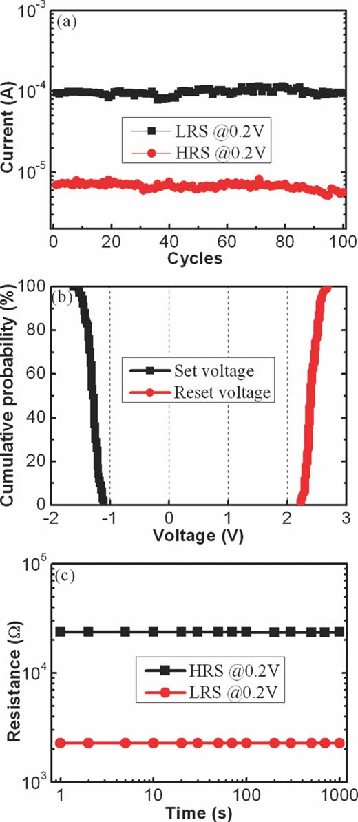 Uniform bipolar resistive switching properties with self-compliance effect of Pt/TiO2/p-Si ...