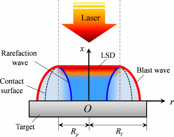 Calculation of laser induced impulse based on the laser supported ...