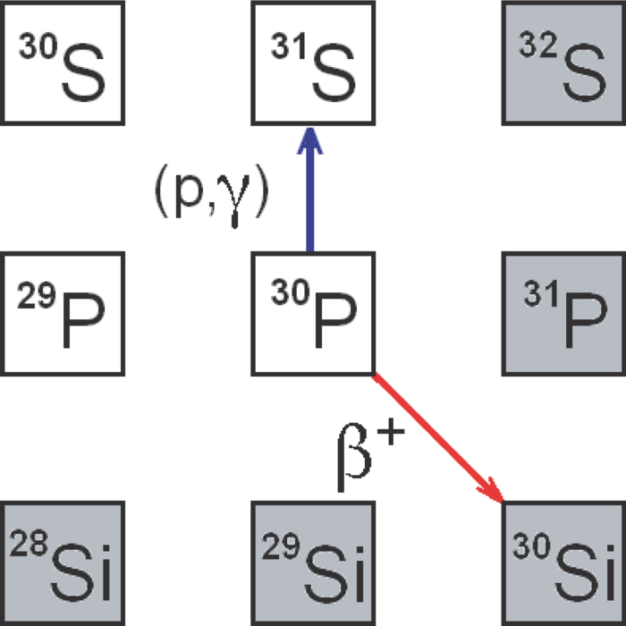 The 30P(p, γ)31S reaction in classical novae: progress and prospects ...