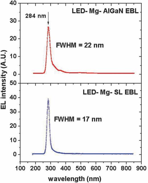 Effects of Mg-doped AlN/AlGaN superlattices on properties of p-GaN ...