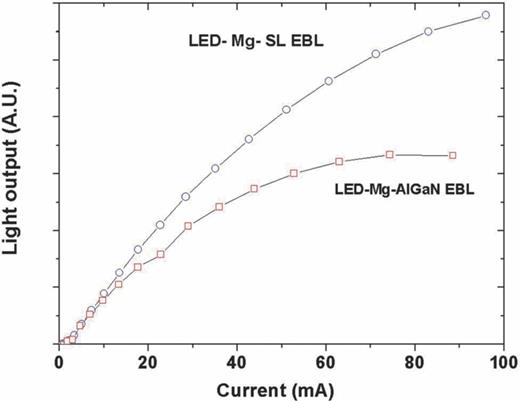 Effects of Mg-doped AlN/AlGaN superlattices on properties of p-GaN contact layer and performance ...