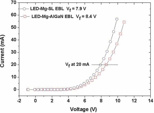 Effects of Mg-doped AlN/AlGaN superlattices on properties of p-GaN ...