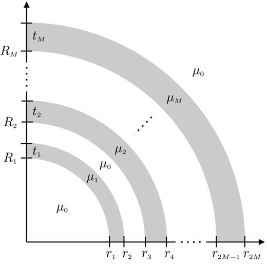 Passive magnetic shielding in static gradient fields | AIP Advances ...